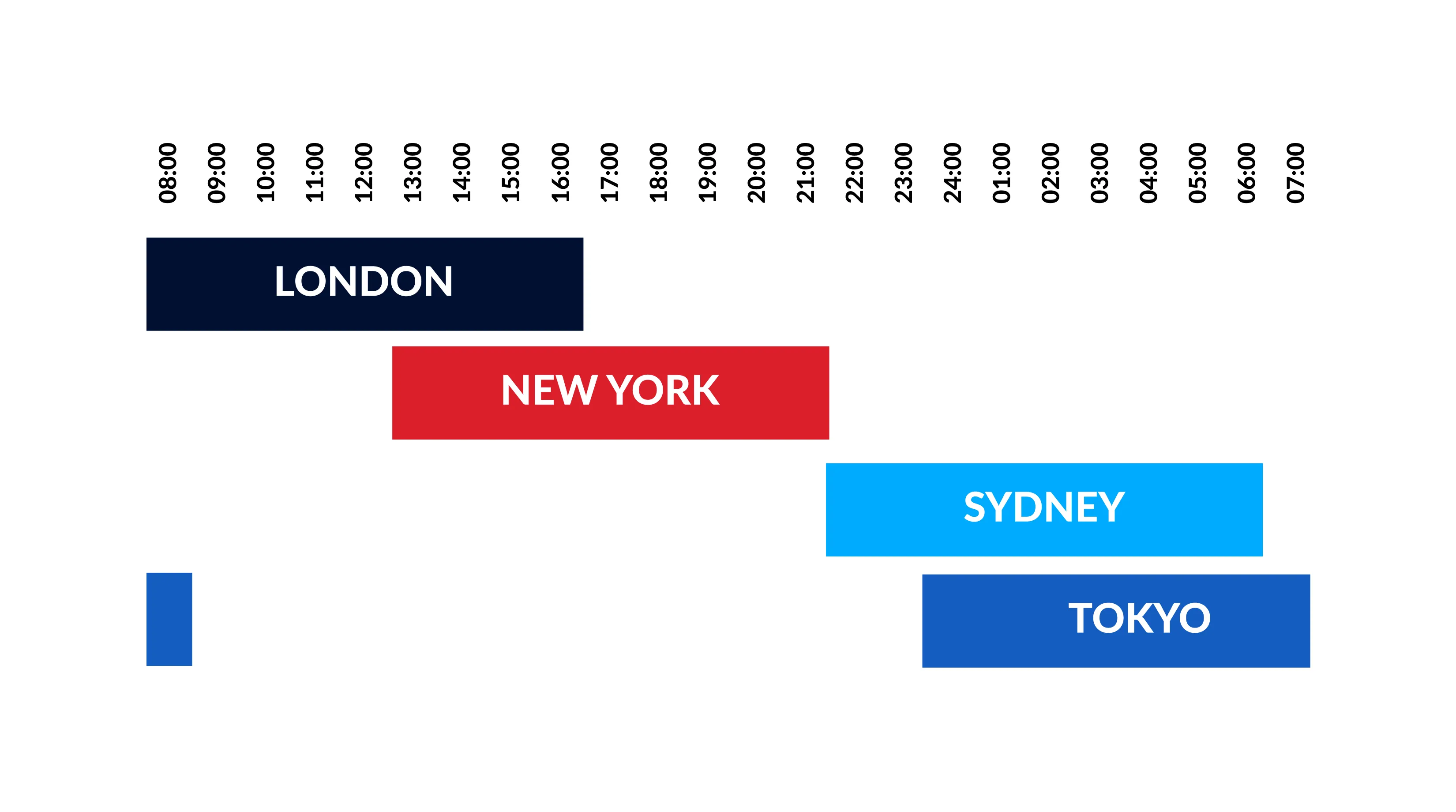 Four Major Forex Trading Sessions and Best Trading Time - WikiFX